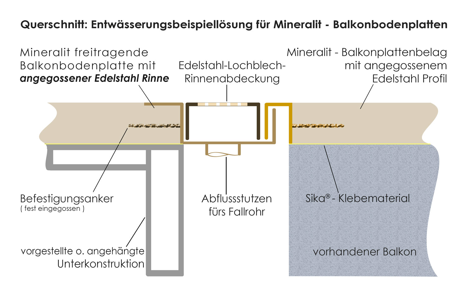 Balkonentwässerung für Balkon- & Terrassenplatten